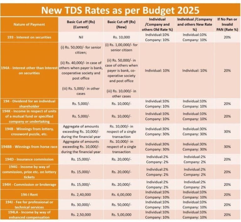 Revised TDS Rate Chart from 1st April 2025: Key Updates from Budget ... Revised TDS Rate Chart from 1st April 2025: Key Updates from Budget ...